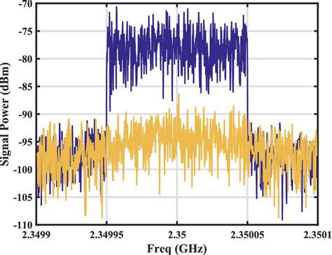 Imd3 Cancellation Example Of A Random Noise Modulated Signal With A Download Scientific Diagram
