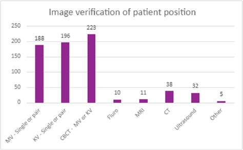 Radiotherapy Imaging Image Verification Activities Download Scientific Diagram
