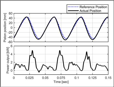 Figure 13 From Development Of Free Piston Engine Linear Generator System And A Resonant Pendulum
