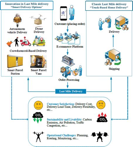 Full Article Innovative Solutions In Last Mile Delivery Concepts