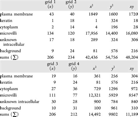 Pag10 Particle Counts And Data Used For Calculating The Pearson