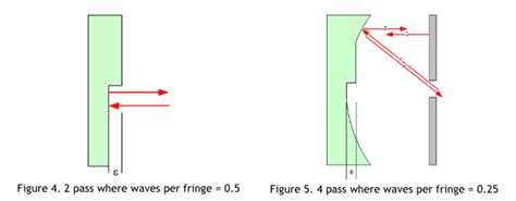 Fizeau Interferometer Fringes Waves Measured Displayed Apre Instruments