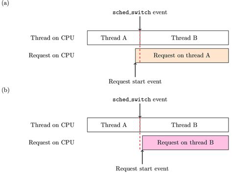 Impact Of The Precision Of Timestamps On Trace Analysis The Role Of An Download Scientific