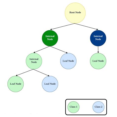A Guide To Decision Trees In Supervised Machine Learning