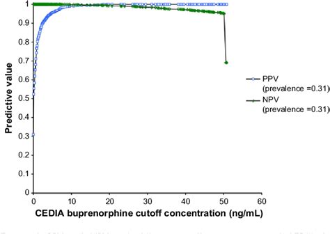Figure 1 From Cross Reactivity Of The Cedia Buprenorphine Assay In