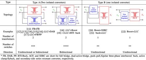 Table Ii From Efficiency Oriented Optimized Design And Control Of Hybrid Fsbb Cllc Converters