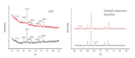 Chocogreentea Cara Correct Substract Baseline Dengan Originlab