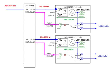 Lmk04828 How To Sync Two Lmk04828 Outputs Clock And Timing Forum