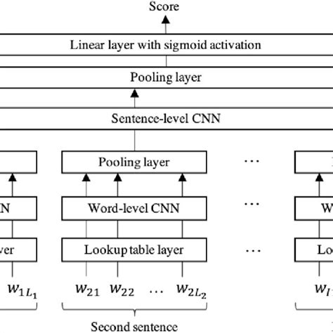 Architecture Of Hierarchical Representation Model Download Scientific