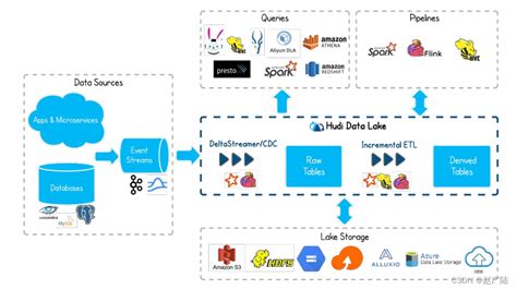 Hudi最流行数据湖框架介绍 Csdn博客