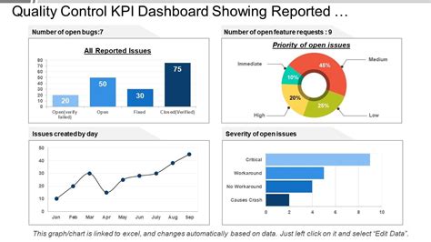 panel de control de calidad de kpi que muestra los problemas informados y la prioridad diseños
