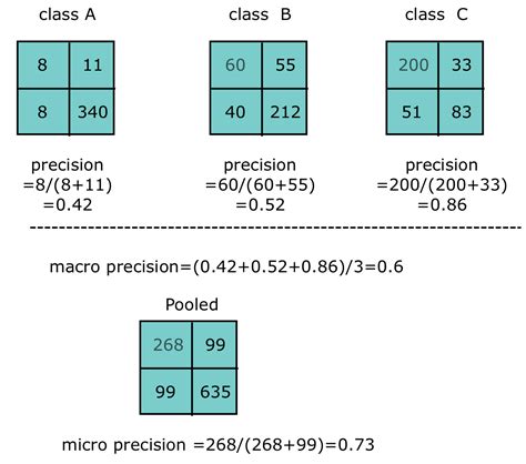 Metrics For Classification Xiaopans Blog