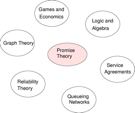 An Overview Of How Promise Theory Sits In The Middle Of A Range Of Download Scientific Diagram