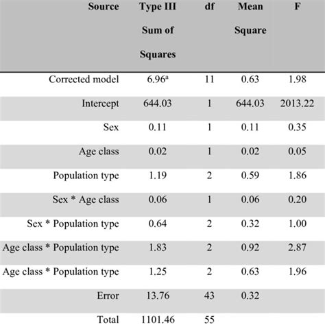 Univariate General Linear Model Examining The Potential Effects Of Age Download Scientific