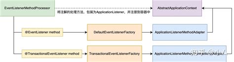 业务解耦工具Spring Event用法和源码分析 知乎