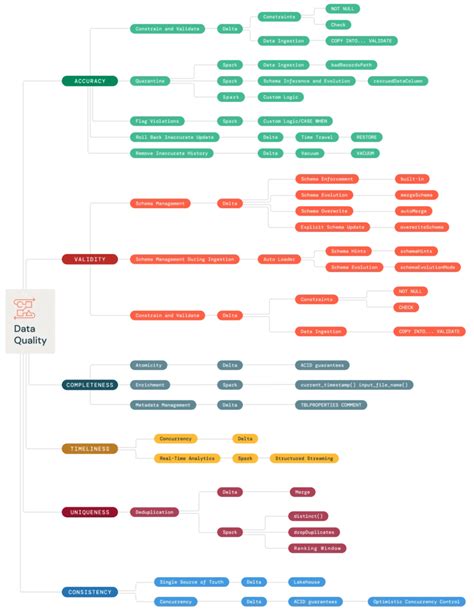 The Ins And Outs Of Databricks Data Quality And Validation