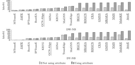 实体对齐综述 A Benchmark And Comprehensive Survey On Knowledge Graph Entity Alignment Via