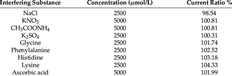 Interference Of Different Substances On The Determination Of Methotrexate Download Scientific