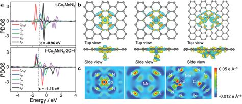 A Pdos For Co 3d Orbitals Of T‐co2mnn8 Before And After The Adsorption