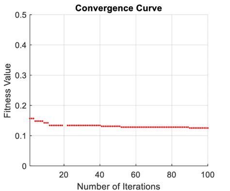 General Convergence Curve Download Scientific Diagram