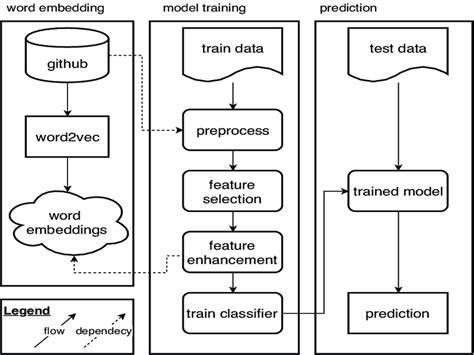 An Overview Of Our Satd Classification Approach Download Scientific