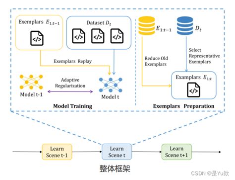23repeat方法：软工顶会icse ‘23 大模型在代码智能领域持续学习 代表性样本重放（选择信息丰富且多样化的示例） 基于可塑权重