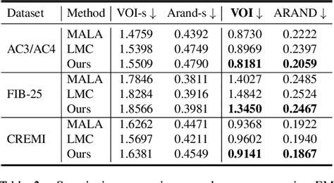 Table 2 From Biological Instance Segmentation With A Superpixel Guided