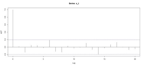 Time Series Differencing Independent Random Variables Makes Autocorrelation Appear Cross