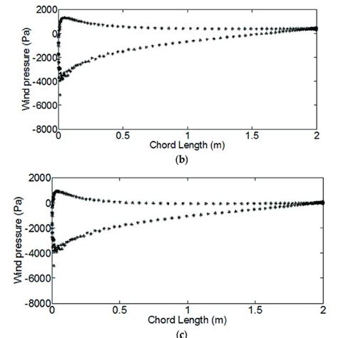 Wind Turbine Class According To Iec 61400 1 Ed3 2005 Download