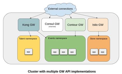 Introducing Gateway Api With Openshift Networking Developer Preview