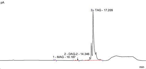 Hplc Cad Chromatogram Of Evoo Heated For 210 Minutes At 270 °c In