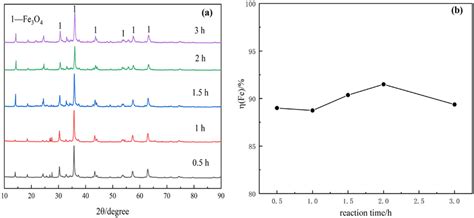 Comparison Of Xrd Diffraction Patterns And Recoveries At Different Download Scientific Diagram