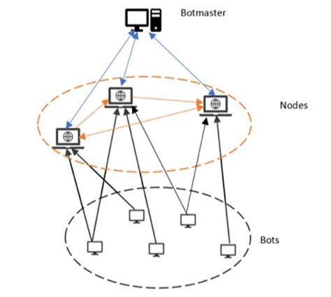 Botnets And Machine Learning A Story Of Hide And Seek Microscope