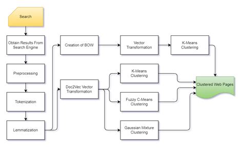 github onurporsuk turkish web page clustering