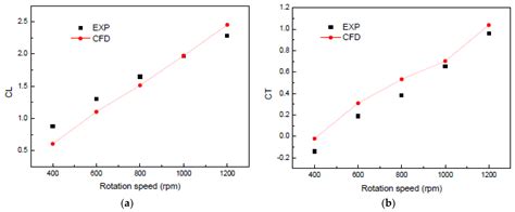 Research On Aerodynamic Test Validation And The Vector Force Control Method For An E Stol Fan