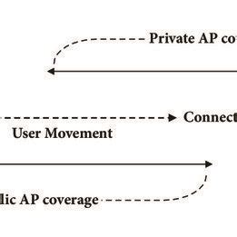 Example A Wrong Behavior Of Wi Fi Connection Download Scientific Diagram