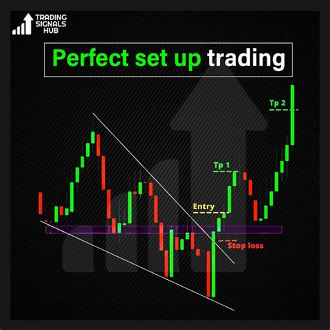 Perfect Setup Trading Chart For Forex And MTH Markets