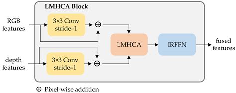 Sensors Free Full Text Bilateral Cross Modal Fusion Network For Robot Grasp Detection
