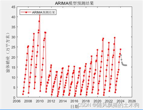 MATLAB第 期基于MATLAB的差分自回归滑动平均模型ARIMA时间序列预测模型含预测未来 EW帮帮网