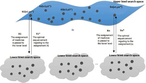 Sdst Fjsp Problem With Learning Effect Formulated As Bi Level Download Scientific Diagram
