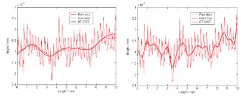 Milling Surface Profile Filtered By Dt Cwt And Gaussian Filter
