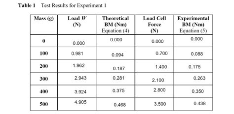 Table 1 Test Results For Experiment 1 Mass G Load W Chegg Com