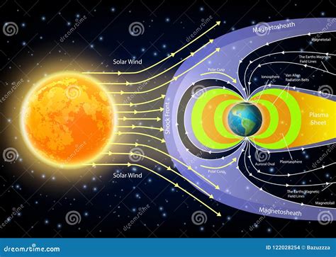 Solar Wind Diagram Vector Illustration Stock Vector Illustration Of Nature Cosmos 122028254