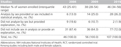 Inclusion And Analysis By Sex In Nih Funded Clinical Trials Published