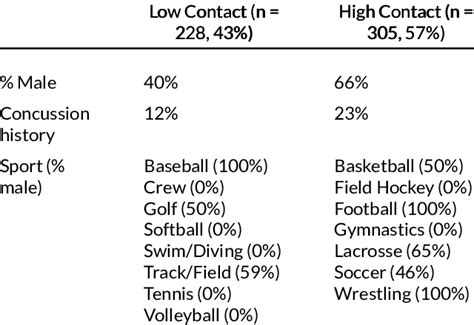 Athletes Sex Self Reported Concussion History Table 1 Athletes Sex Download Scientific