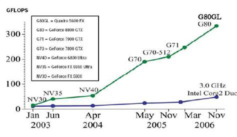 Comparison Of Floating Point Performance Of Nvidia Gpus And Cpus From Download Scientific