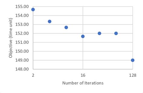 objective vs number of iterations for large dataset download