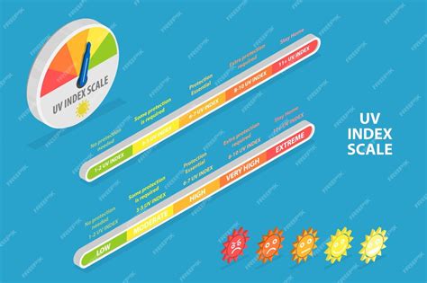 Premium Vector D Isometric Flat Vector Illustration Of Uv Index Scale Ultraviolet Rays Safety