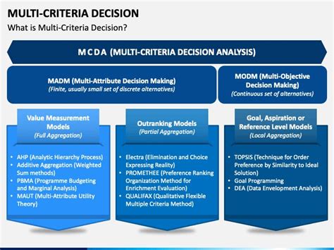 Multi Criteria Decision Templates