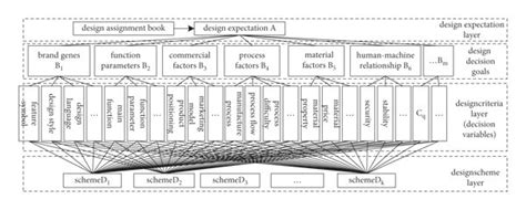 Product Modeling Design Hierarchical Evaluation Model Download